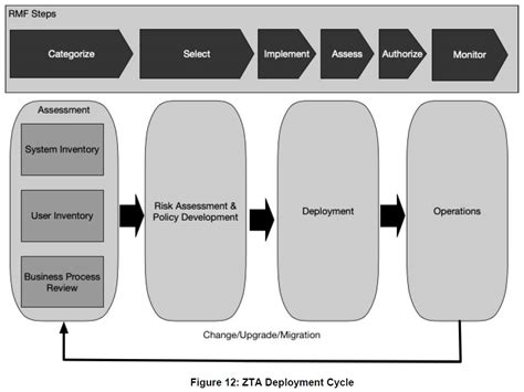 Zta Deployment Cycle By Wentz Wu Issap Issep Issmp Cissp Ccsp Csslp Cgrc Sscp Cc Cism