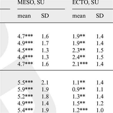Descriptive Statistics Of Somatotype Components By Age And Sex In