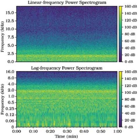 Spectrogram And Log Spectrogram Corresponding To A Targets Acoustic Spectrogram And Log Spectrogram Corresponding To A Targets Acoustic