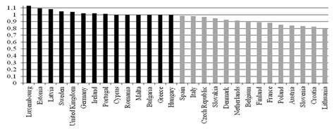 Dea Efficiency Scores Calculated As Output Oriented Super Efficient