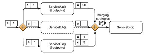 Environments Merging Strategies For Synchronization Patterns
