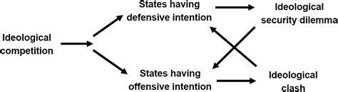 The Ideological Security Dilemma In International Relations The Case