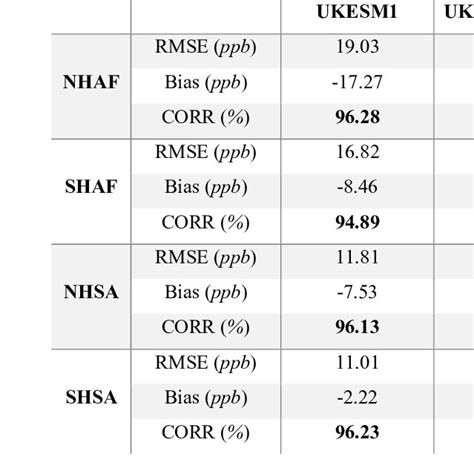 Statistical Comparison Root Mean Squared Error Rmse Bias And Download Scientific Diagram