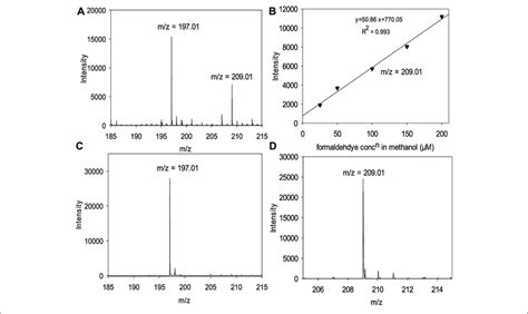 Esi Spectra And Calibration Curve For Formaldehyde In Methanol After