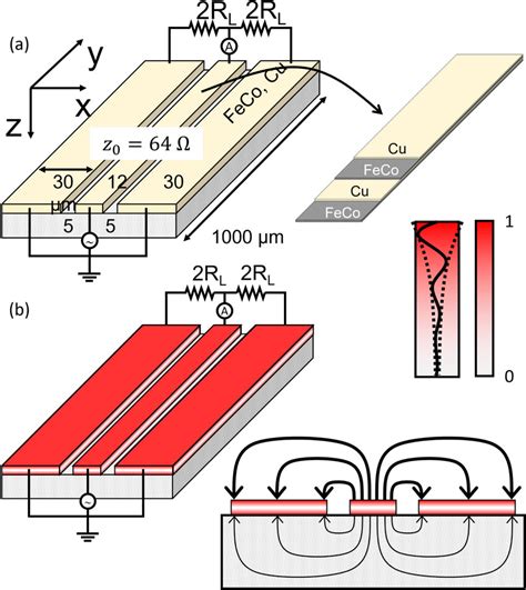 A A Schematic Of The Coplanar Transmission Line Using Laminate