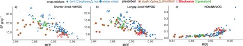Efs For The Sum Of A Shorter‐ And B Longer‐lived Non‐methane