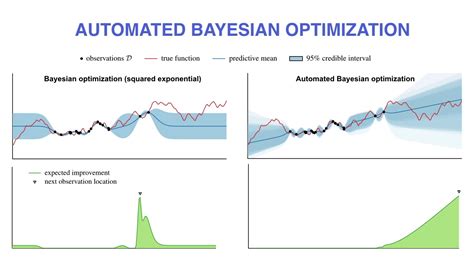 Neurips 2018 Automating Bayesian Optimization With Bayesian Optimization Youtube