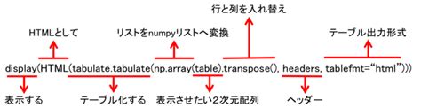 Python基礎テーブル表示 tabulate PySci