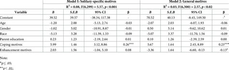 Summary Of Linear Regression Models Predicting Percentage Of Drinking