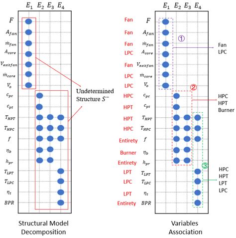 Structural Model Decomposition And Variables Association Download