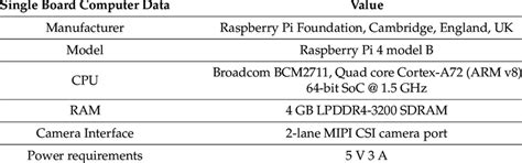 Table Of Single Board Computer Specifications [23] Download Table