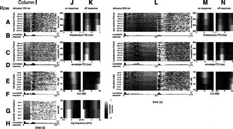 An Example Of A Single Units Responses To Fine Structure Interaural Download Scientific
