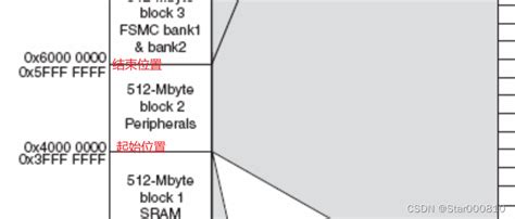 使用寄存器点亮第led灯——基于野火stm32f103mini开发板使用寄存器点亮led的步骤野火f103 Csdn博客