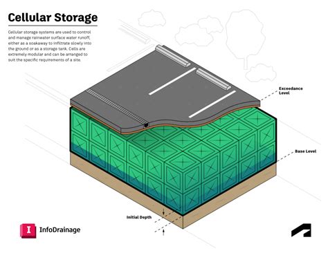How Does Cellular Storage Work For Stormwater Control One Water Blog