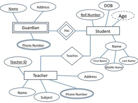 Entity Relationship Diagrams Are Created For A Variety Of Reasons How
