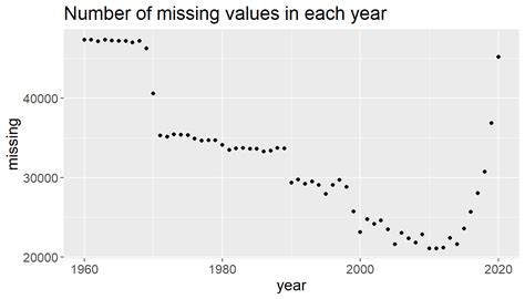 Chapter 4 Missing Values Data Analysis On Income Equality Financial Indicator And Greenhouse