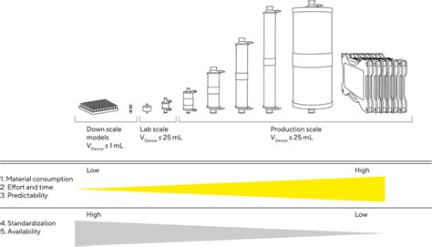 Comparison Of Different Standard Scales Comparison Regarding Material