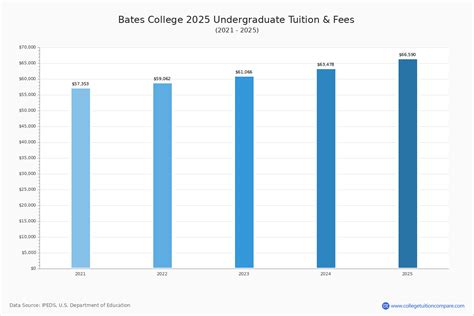 Bates College Tuition And Fees Net Price