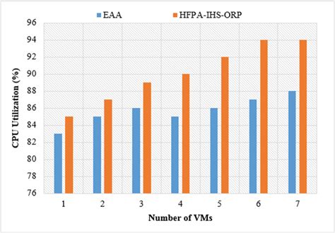 cpu utilization rate versus number of vms download scientific diagram