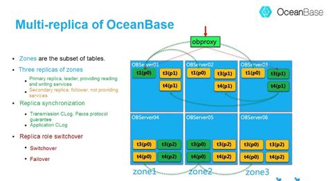 quick start to oceanbase high availability model and disaster recovery