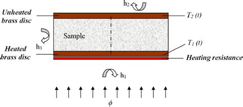 Principle Of The Three Layer Method Download Scientific Diagram