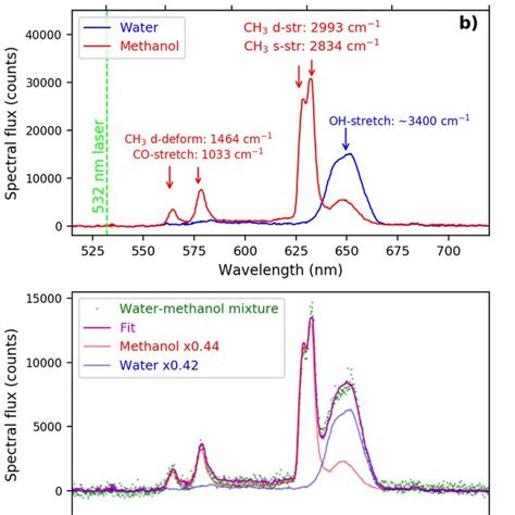 A Raman Spectra For Methanol Pure Methanol And Pure Water Samples Download Scientific Diagram