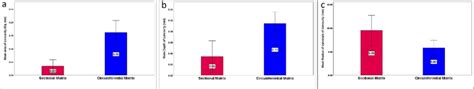 Mean Of Concavity Of Sectional Versus Circumferential Matrix A Area