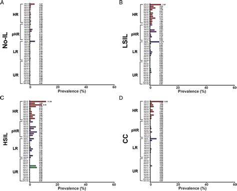 Prevalence Of Hpvs Among Patients With Different Cervical Lesion Grades