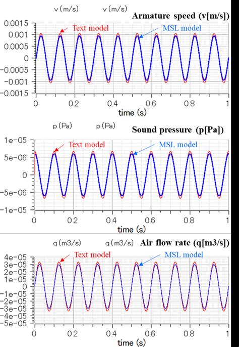Shows Sample Results Of Both The Text Code Model And Msl Based Model Of
