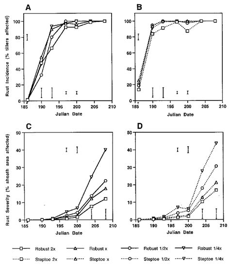 Development Of Stem Rust Epidemics For Four Stand Density Treatments Of Download Scientific