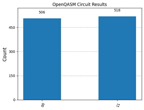 Quantum Programming Framework Qiskit Message Ahead