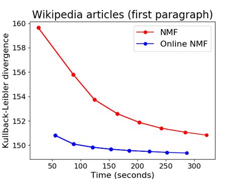 Online Implementation Of Non Negative Matrix Factorizarion Nmf · Issue 13308 · Scikit Learn