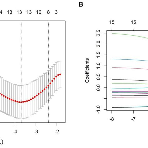 A The Binomial Deviation Of The Lasso Model In The Training Set Download Scientific Diagram