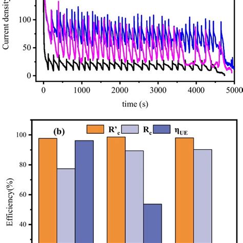 Different Efficiency Under Different Flow Rate Of 500 200 100 And 50