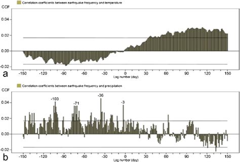 Daily Lagged Time Correlation Test Between A Earthquake And Temperature