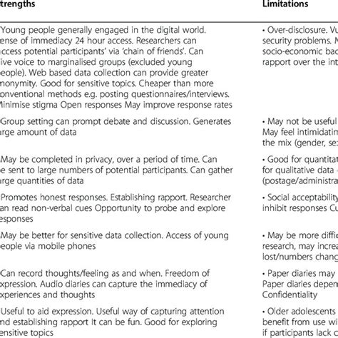 Summary Of Strengths And Limitations Of Data Collection Method