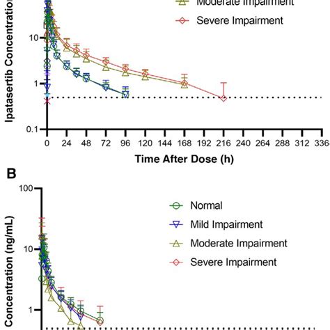 Mean Plasma Concentration Vs Time Profiles Of A Ipatasertib And B