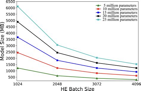 A Federated Learning Architecture For Secure And Private Neuroimaging Analysis Patterns