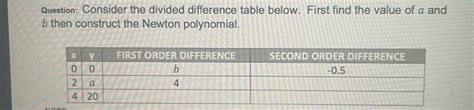 Solved Question Consider The Divided Difference Table Chegg