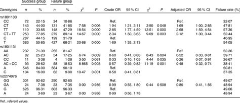 Association Of Mthfr Gene Polymorphism With The Efficacy Of Folate Download Scientific Diagram