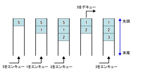 【python】キュー【アルゴリズム】 パワログ