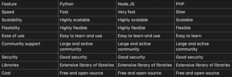 Python Nodejs And Php Which Backend Technology Is Right For You By Suraj Anand Medium
