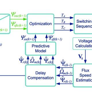PDF Simple Technique Of Initial Speed Identification For Speed Sensorless Predictive