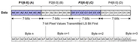 mipi csi 2笔记（18） 数据格式（raw图像数据） mipi 数据格式 csdn博客
