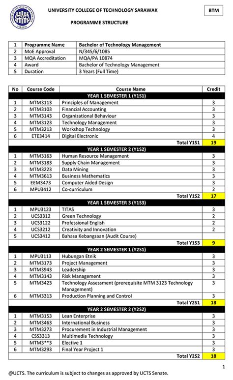 Programme Structure Bachelor Of Technology Management Honours Full