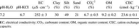 General Sediment Properties Download Table