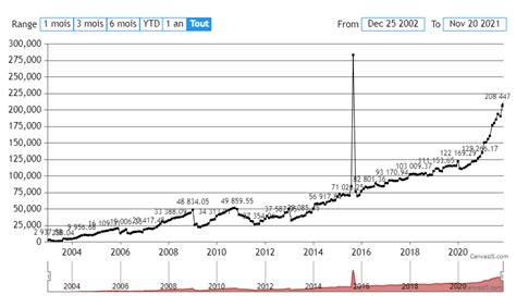 Modifying The Slider Canvasjs Charts