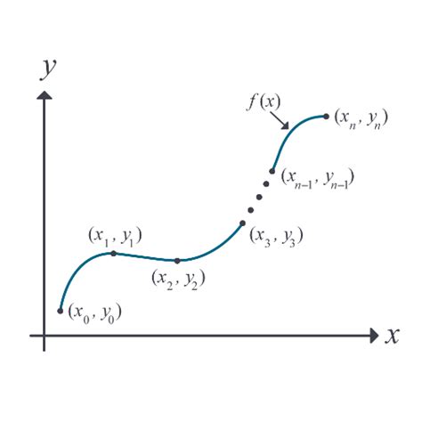 501 Prerequisites To Interpolation Mathematics Libretexts