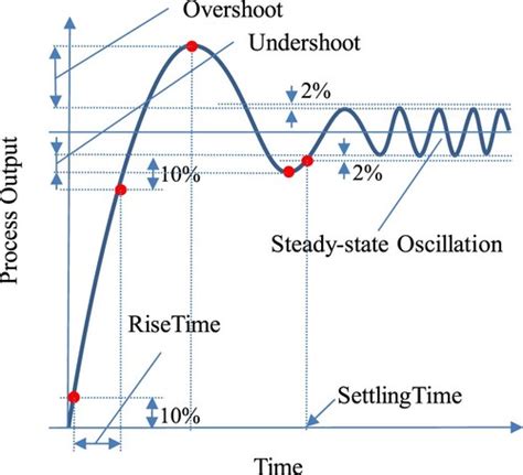 full article stiction model based re tuning of pi controller for industrial process control loops