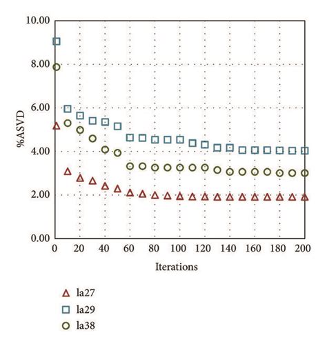 Asvd Over Iteration Plots Of Upla On La27 La29 And La38 Instances